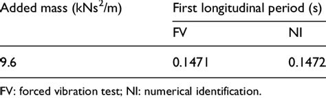 Forced Vibration Test For Specimen 2 Double Wall Download Table