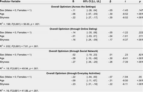 Regression Analysis Summary For Predicting Optimism Of Finding A