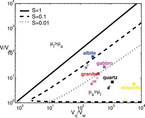 Regime Diagram Showing The Ranges Of Normalized Sliding Rate V V W As A