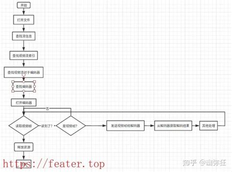Ffmpeg4入门系列教程10：软解并使用qml播放视频（yuv420p转opengl） 知乎