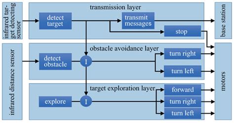 Robotics Special Issue Multi Robot Systems From Theoretical Contributions To Practical