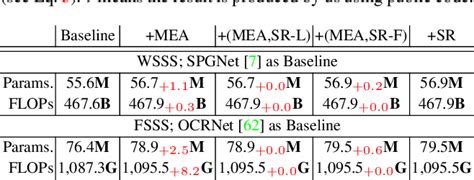Self Regulation For Semantic Segmentation