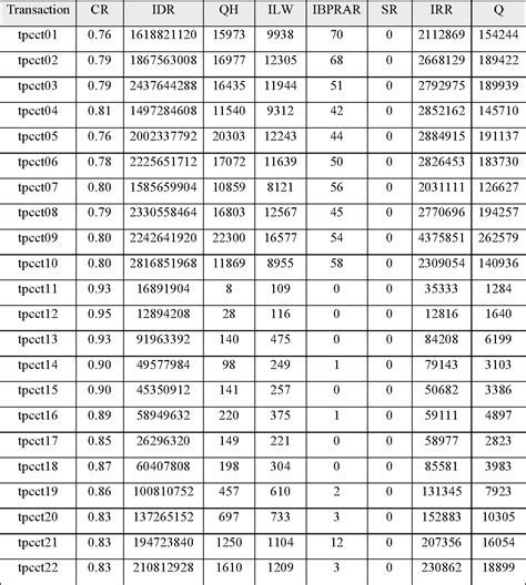 Table 5 7 From Workload Characterization Of Autonomic Dbmss Using