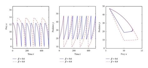 The Time Series And The Portrait Phase Of The System 2 When R 05 Download Scientific