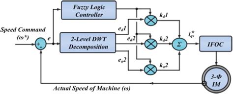 schematic of the proposed wavelet fuzzy based speed compensator for