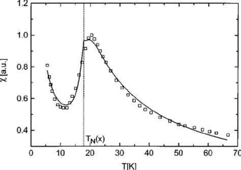 Temperature Dependence Of The Zero Field Susceptibility Download