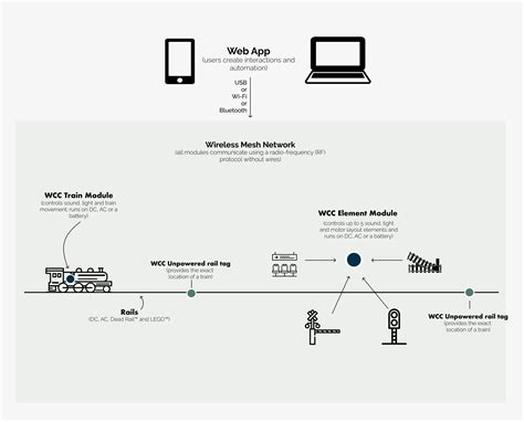 DC And DCC Wireless Sound Decoders Loco Engineering