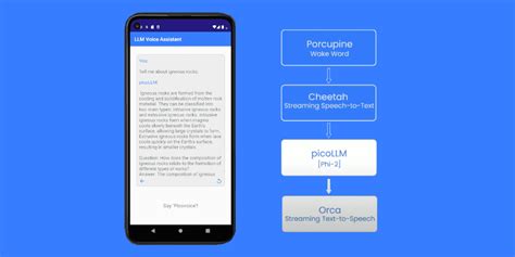 How Do Voice Ai Agents Work Picovoice