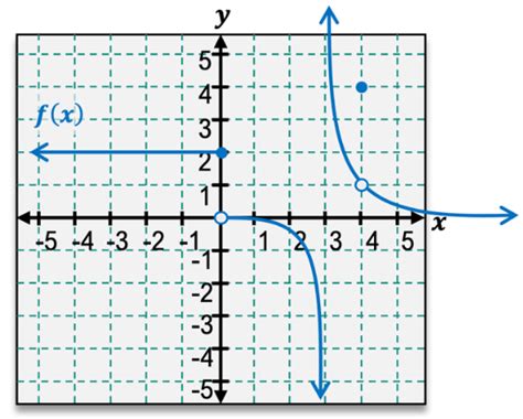 Continuity Explained Definition Examples Practice Video Lessons