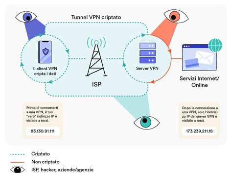 Come Funzionano Le Vpn Spiegazione Di Crittografia E Tunneling