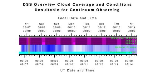 High Frequency Weather Forecasts