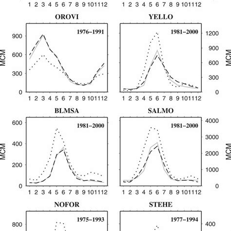Calibration And Validation Hydrographs For The Eight River Basins Download Scientific Diagram