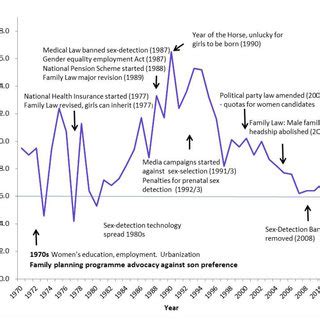 Sex Ratio At Birth And Some Gender Related Policies South Korea Download Scientific Diagram