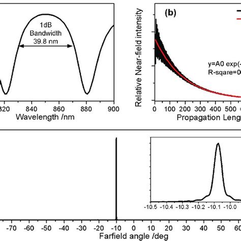Pdf Diffraction Gratings Based On Multilayer Silicon Nitride Waveguide With High Upward