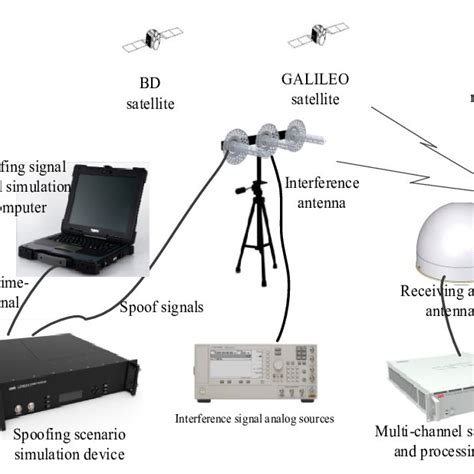 Pdf Adaptive Spoofing Suppression Algorithm For Gnss Based On Multiple Antennas Array