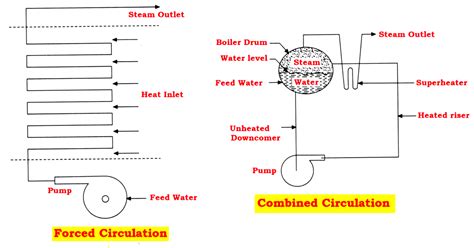 Boiler Feed Water Circulation System