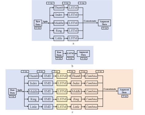 Figure 1 From A Time Series Augmentation Method Based On Empirical Mode Decomposition And