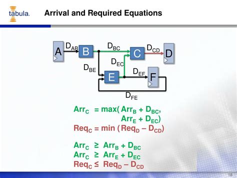 PPT A Difference Logic Formulation And SMT Solver For Timing Driven Placement PowerPoint