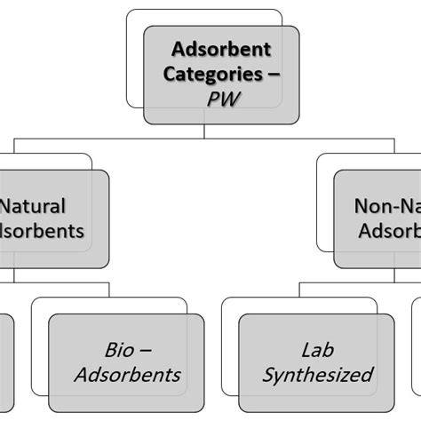 Classification Of Adsorbents Download Scientific Diagram