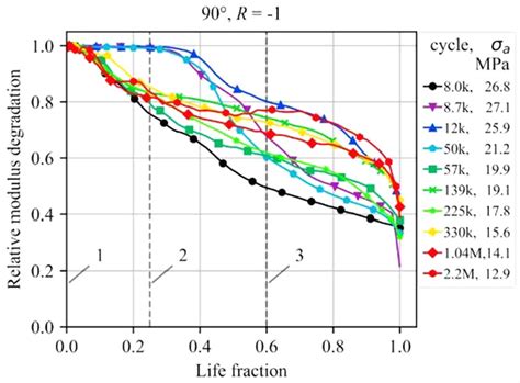 Residual Stiffness Curve Of Composite Laminates 35 Download Scientific Diagram
