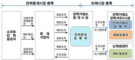 전력경제신문 모바일 사이트 전력거래소 소규모전력 중개시장 시범사업 공고 전력경제신문 모바일 사이트 전력거래소 소규모전력 중개시장 시범사업 공고