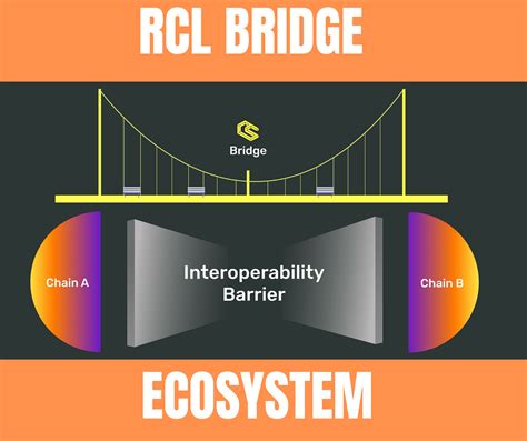 What Are Cross Chain Bridges On The Real Chain Link Network By Real