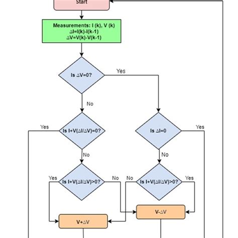 flow chart of pv mppt method download scientific diagram