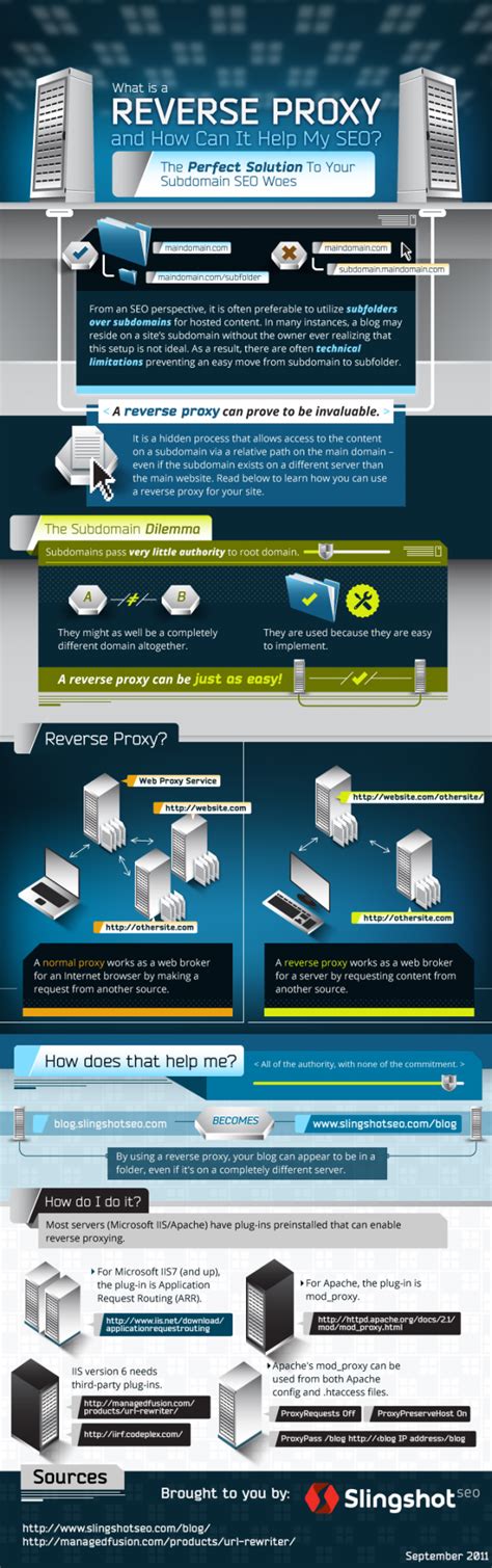 What Is A Reverse Proxy And How Can It Help My SEO Moz
