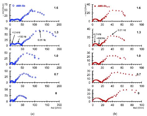 Electrochemical Impedance Spectra Of Amx Sb A And Amx Sb W10 B