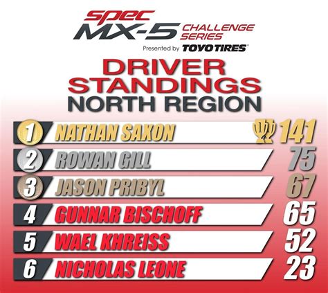 Spec Mx 5 North Champions — Nathan Saxon Racing