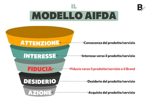 Modello Aida Cosè Come Funziona Ed Esempi Pratici B Plannow