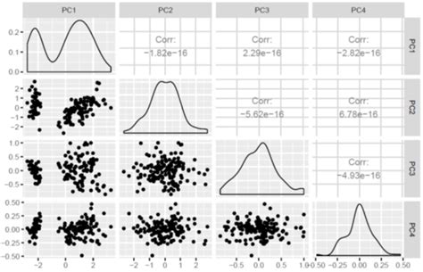 Machine Learning Dimensionality Reduction Via Principal Component Analysis By Benjamin Obi