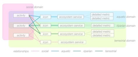 Simplified Schema Showing Colour Coding And Links For Detailed Schemas