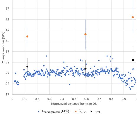 Shallow And Deep Nanoindentation Results Versus Normalized Distance