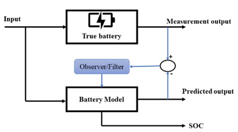 Simple Schematic Of A Model Based Soc Estimation Method Download