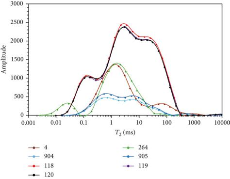 Nmr T2 Distributions Of The Seven Samples Download Scientific Diagram