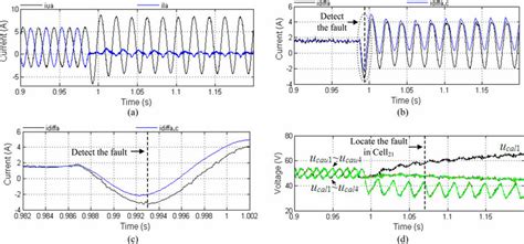 experiment waveforms for case 2 type ii fault in cell 21 a arm