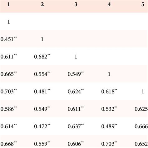 Correlation Between The Dimensions Of The Scale Download Scientific Diagram