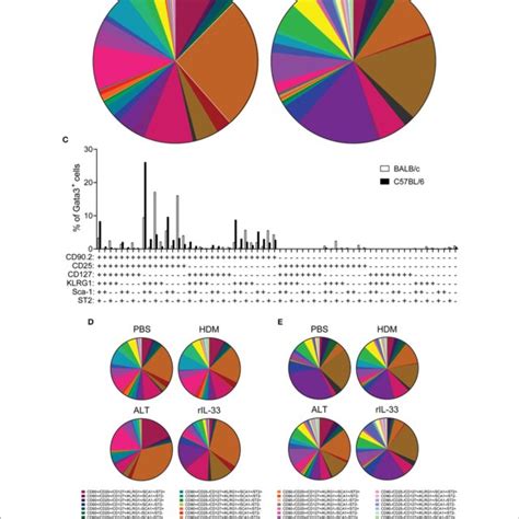 Ilc2 Surface Marker Expression Combinations Are Influenced By Mouse