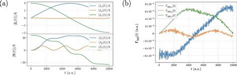 The Time Evolution Of The Expectation Values Of A The Orbital And