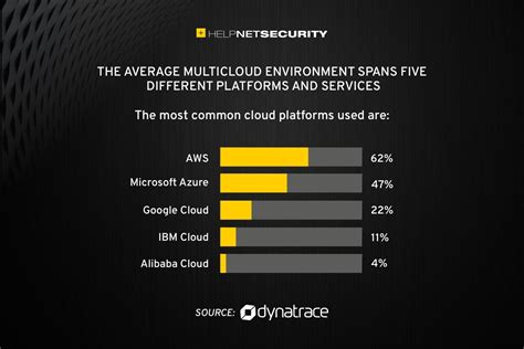 Multicloud Environment Complexities Putting Digital Transformation At