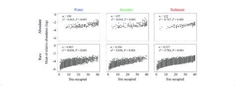 Abundance Occupancy Relationship Of Abundant And Rare Otus Download Scientific Diagram