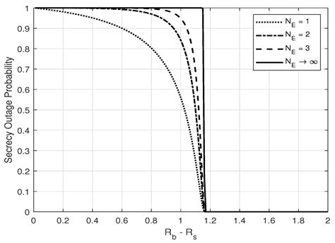 Novel Noise Injection Scheme To Guarantee Zero Secrecy Outage Under