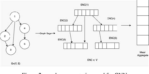 figure 2 from routing and placement of macros using deep reinforcement