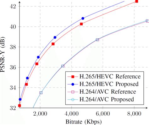 Rate Distortion Curves Proposed Vs Reference Riverbed 4cif30hz Ipppp