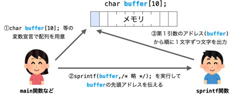 C言語sprintf 関数と snprintf 関数お手軽に文字列を生成する関数 だえうホームページ