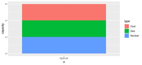 Ggplot Order In Stacked Barplot R Stack Overflow