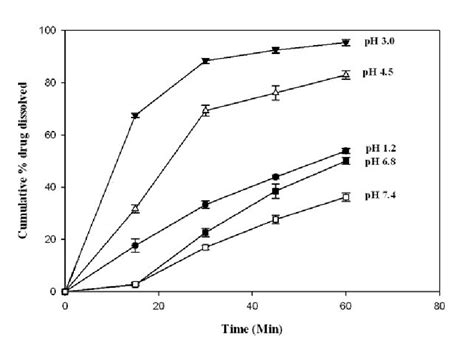 Comparative Dissolution Profiles Across Ph Buffers Download
