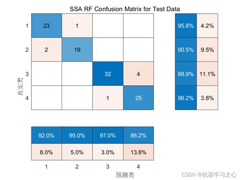 分类预测 Matlab实现ssa Rf和rf麻雀算法优化随机森林和随机森林多特征分类预测matlab随机森林树深度 Csdn博客