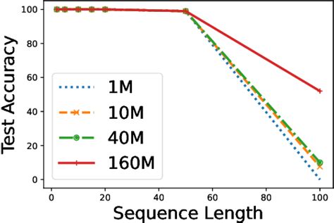 Figure 35 From Improving Length Generalization In Transformers Via